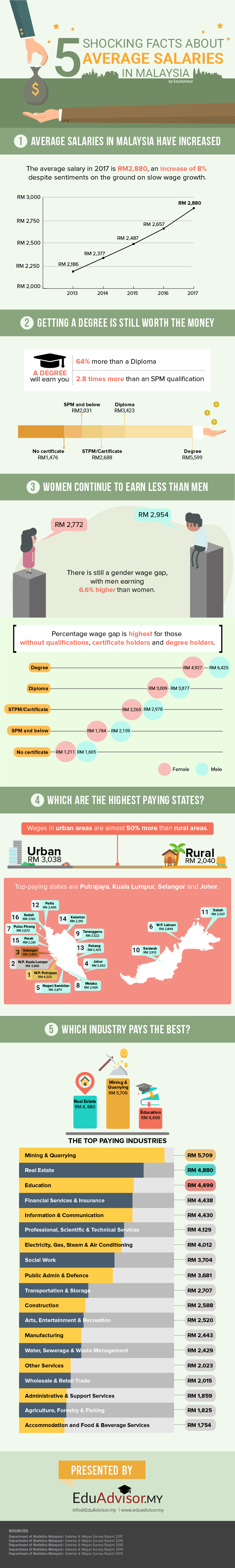 5 Shocking Facts About The Average Salary In Malaysia 2017